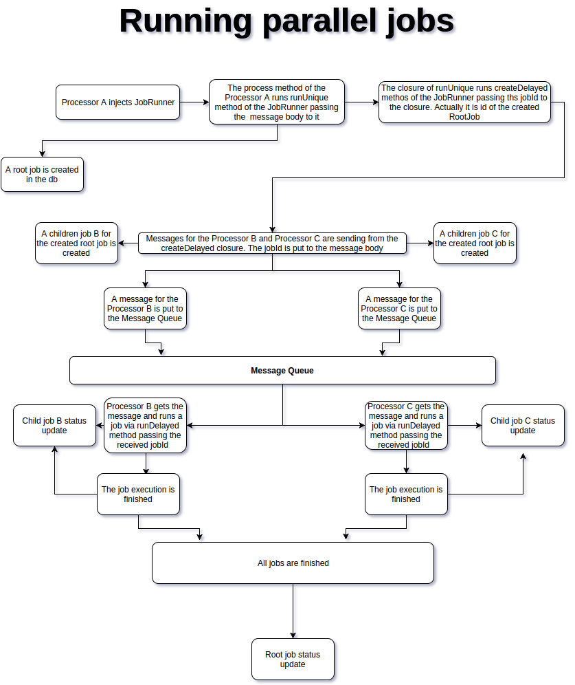 oro/message-queue - Packagist